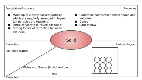 Key stage 3/4 Chemistry Frayer Model style tasks | Teaching Resources