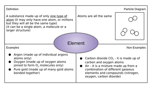 Key stage 3/4 Chemistry Frayer Model style tasks | Teaching Resources