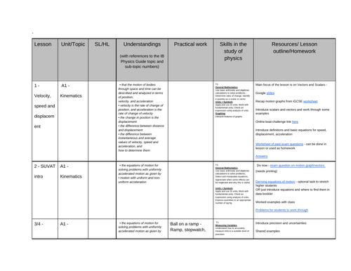 New IB Physics topic A1 Kinematics | Teaching Resources
