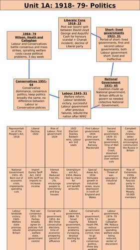 EDEXCEL Britain Transformed Unit revision slides | Teaching Resources