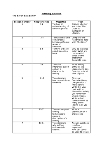 The Giver- KS3 Literacy/English planning | Teaching Resources