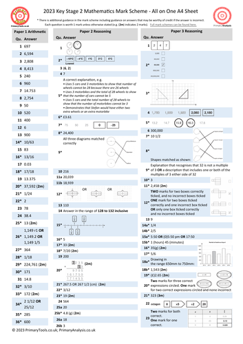 2023 KS2 SATs Mathematics Test Mark Scheme on a Page | Teaching Resources 2023 KS2 SATs Mathematics Test Mark Scheme on a Page | Teaching Resources