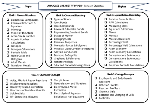 AQA GCSE Chemistry Checklist Paper 1 | Teaching Resources