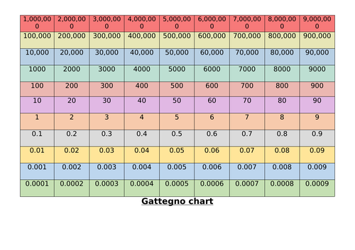 Gattegno Grid up to 1,000,000 | Teaching Resources
