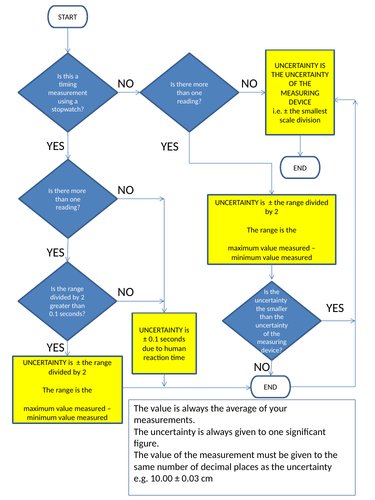 Uncertainty flow chart for IB DP physics | Teaching Resources