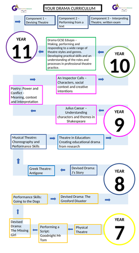 Drama Curriculum Map | Teaching Resources