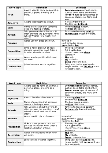 Year 5 Word Classes Lesson | Teaching Resources