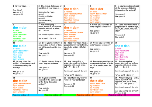German gender, case & adjective endings magic grid | Teaching Resources