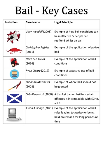 A-Level Law: Bail Case List - Eduqas English Legal Systems | Teaching ...