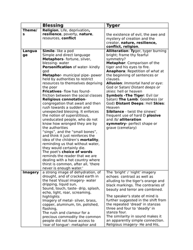 IGCSE LITERATURE- ANTHOLOGY POETRY | Teaching Resources