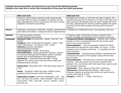 IGCSE LITERATURE- ANTHOLOGY POETRY | Teaching Resources