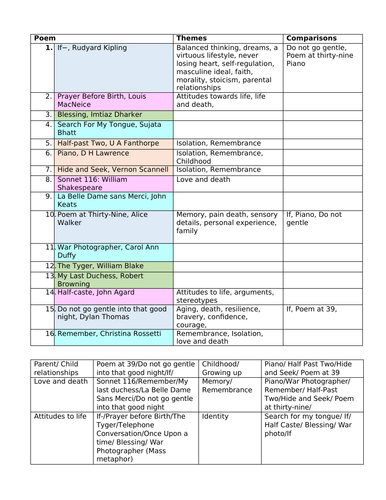 IGCSE LITERATURE- ANTHOLOGY POETRY | Teaching Resources