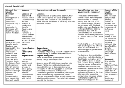 The Cornish Rebellion 1497 | Teaching Resources