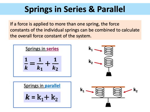 Hooke's Law - A Level Physics | Teaching Resources