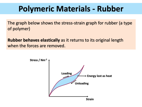 Stress-Strain Graphs - A Level Physics | Teaching Resources