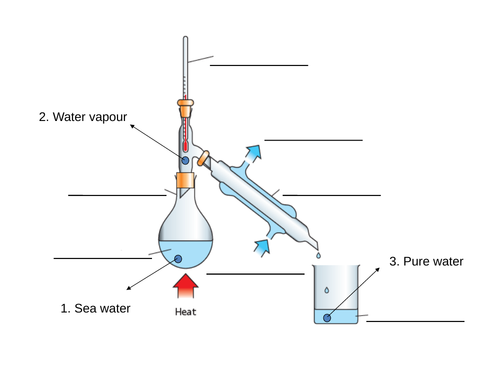 GCSE Chemistry Distillation Separation Techniques Full Lesson ...