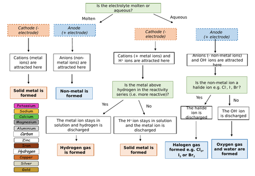 Electrolysis Flow Chart | Teaching Resources Electrolysis Flow Chart | Teaching Resources