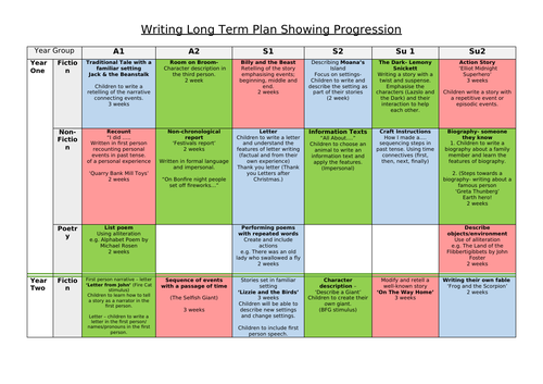 Primary Whole School Writing Long Term Plan to Show Progression ...
