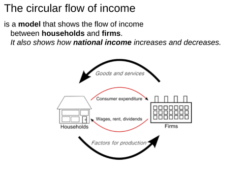 The circular flow of income | Teaching Resources