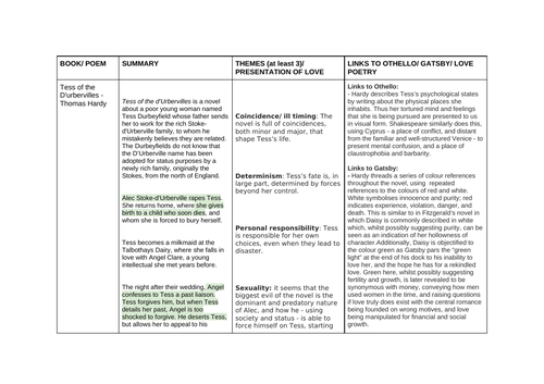 Everything you need for A level English Literature (Love Through the ...