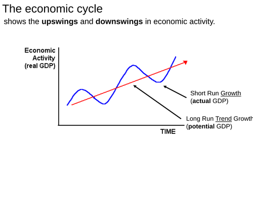 The economic cycle and output gaps | Teaching Resources