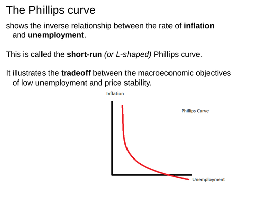 The Phillips curve | Teaching Resources