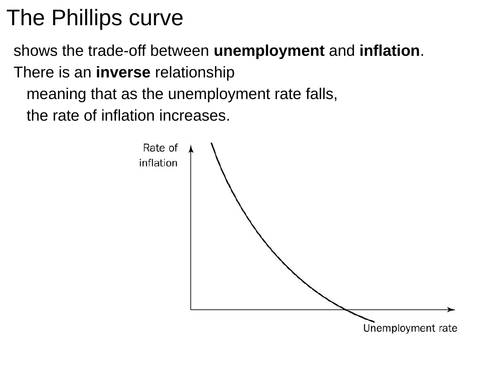 The Phillips curve | Teaching Resources