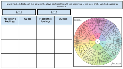 Macbeths Changing Character - Act One - Three | Teaching Resources