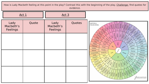 Lady Macbeth's Feelings - Act One - Act Three | Teaching Resources