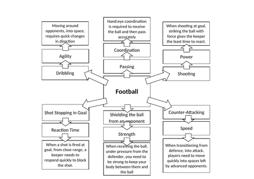OCR Sport R181 Sports Skills Related to Fitness Components Mind Maps ...