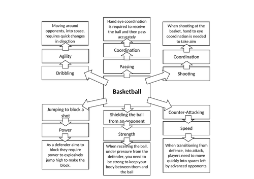 OCR Sport R181 Sports Skills Related to Fitness Components Mind Maps ...