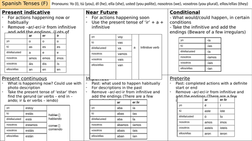 Verb tenses Spanish A quick guide | Teaching Resources