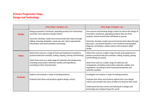 Primary Foundation Progression Maps | Teaching Resources