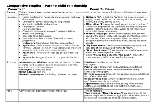 IGCSE EDXCEL LITERATURE- POETRY COMPARISON | Teaching Resources IGCSE EDXCEL LITERATURE- POETRY COMPARISON | Teaching Resources