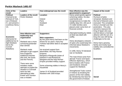 The Perkin Warbeck Rebellion 1491-1499 | Teaching Resources