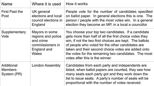 Electoral / Voting Systems | Teaching Resources