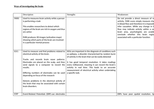 AQA Psychology ways of investigating the brain biopsychology | Teaching ...