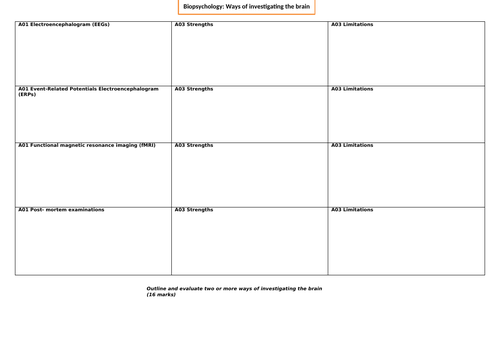 AQA Psychology ways of investigating the brain biopsychology | Teaching ...