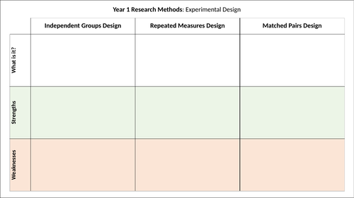 A-Level Psychology - EXPERIMENTAL DESIGN [Year 1 Research Methods ...