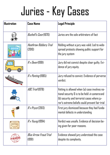 A-Level Law: Juries Case List - Eduqas English Legal Systems | Teaching ...