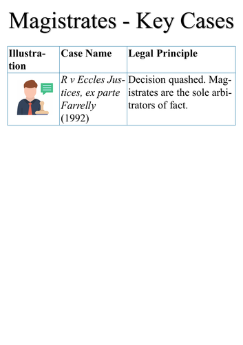 A-Level Law: Magistrates Case List - Eduqas English Legal Systems ...