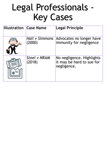 A-Level Law: Legal Professionals Case List - Eduqas English Legal ...
