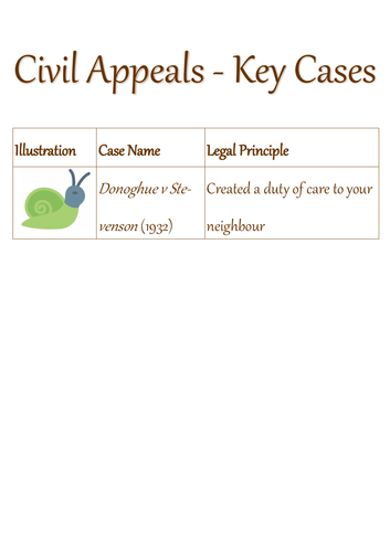 A-Level Law: Civil Appeals Case List - Eduqas English Legal Systems ...