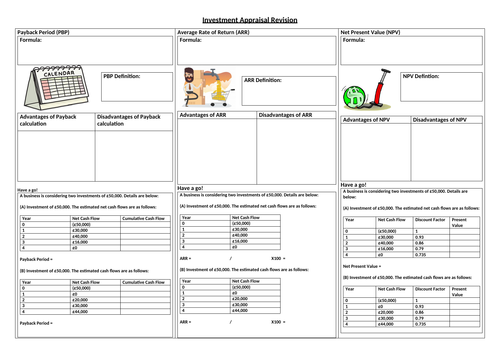 AQA A Level Business Investment Appraisal Mind Map | Teaching Resources