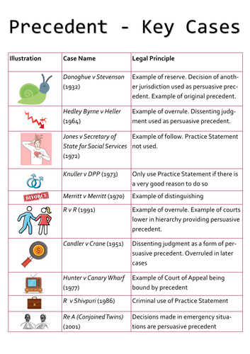 A-Level Law: Precedent Case List - Eduqas Sources of Law | Teaching ...