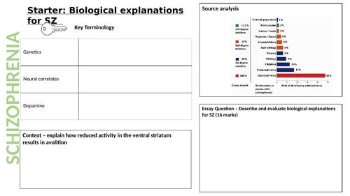 AQA Psychology psychological explanations of schizophrenia | Teaching ...