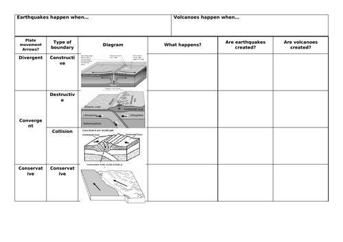 KS3: Tectonics: L3: Plate Boundaries | Teaching Resources