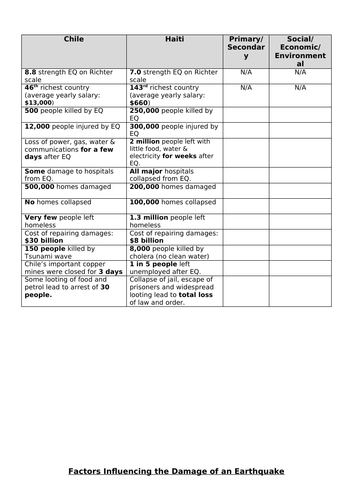 KS3: Tectonics: L11: Earthquakes - HIC vs LIC | Teaching Resources