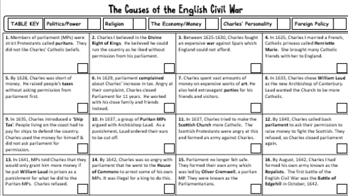 English Civil War - Causes | Teaching Resources