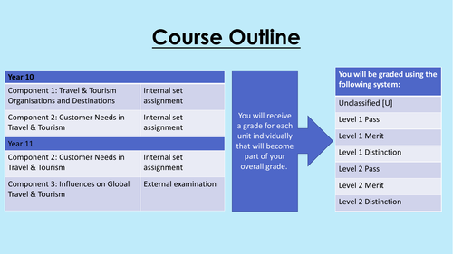 BTEC Tech Travel & Tourism - Component 2 | Teaching Resources